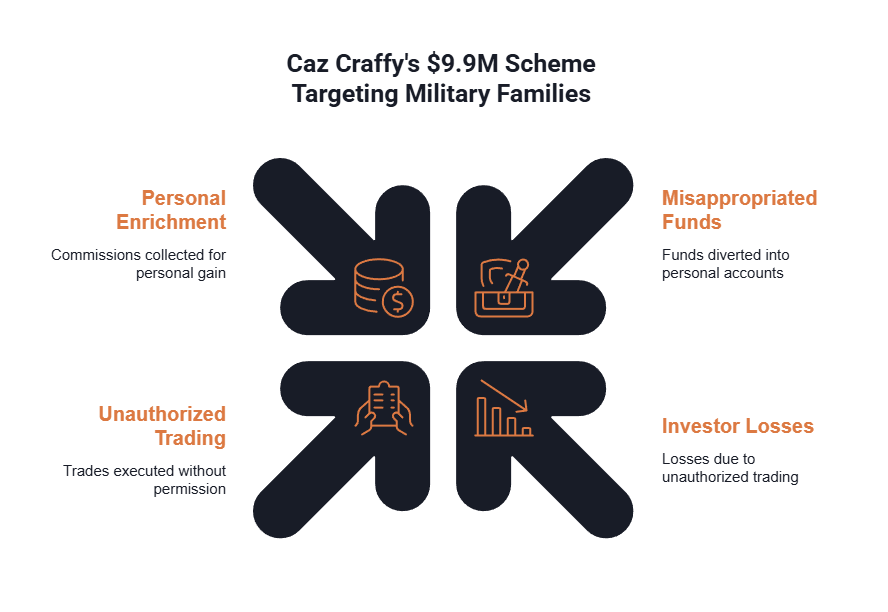 Caz Craffy Sentenced for Fraud Targeting Military Families in $9.9M ...