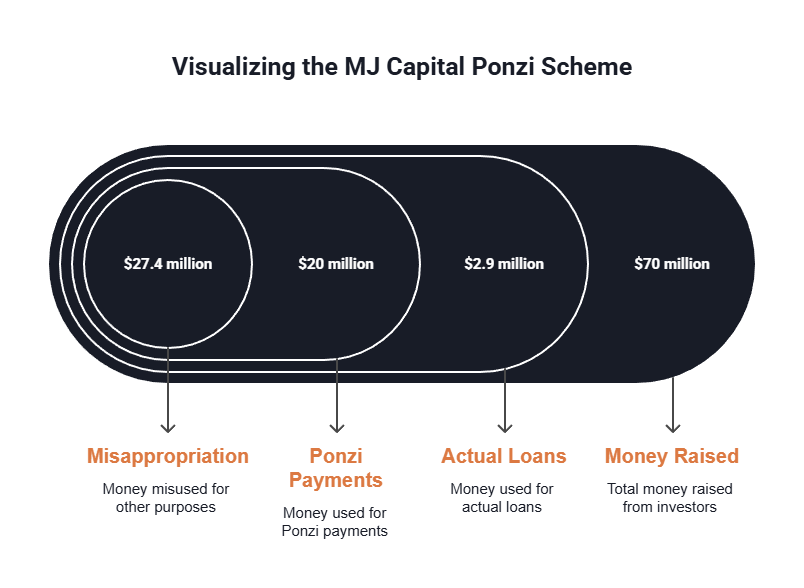 Understanding the MJ Capital Ponzi Scheme and Rising Tide Payouts ...